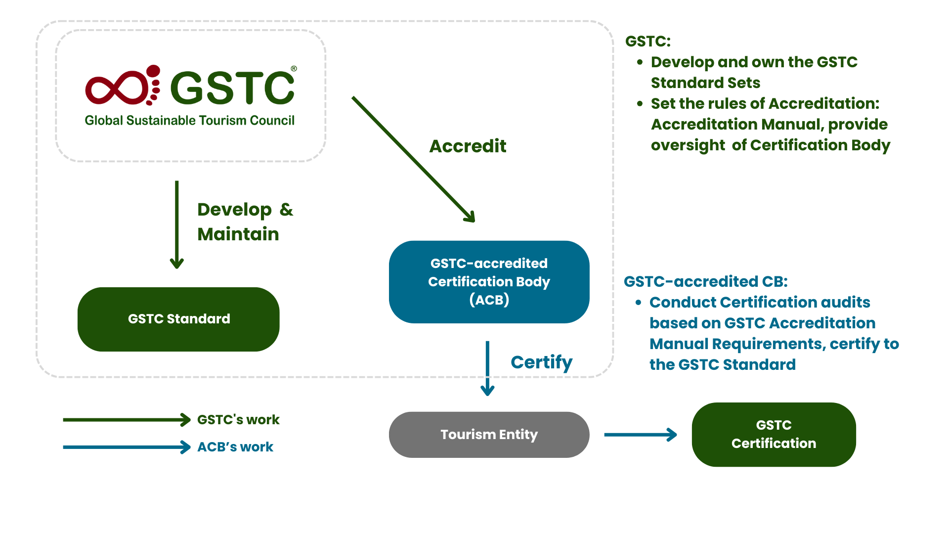 GSTC Certification | GSTC